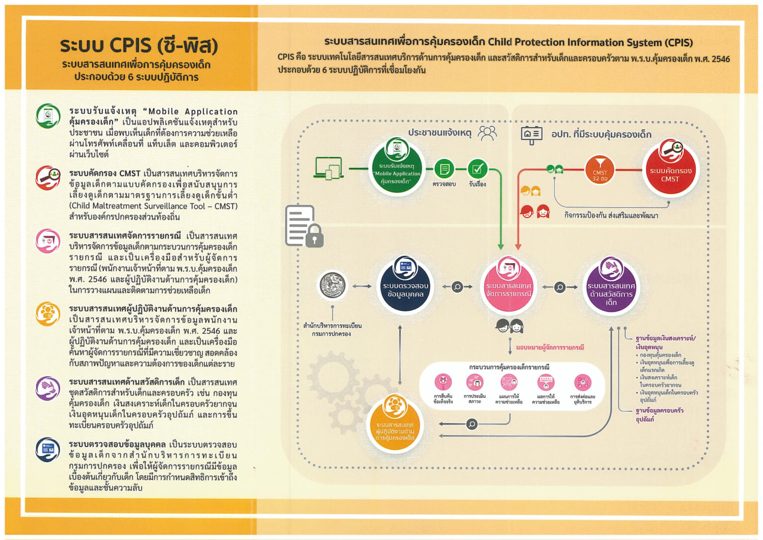 ประชาสัมพันธ์ระบบสารสนเทศเพื่อการคุ้มครองเด็ก Child Protection ...
